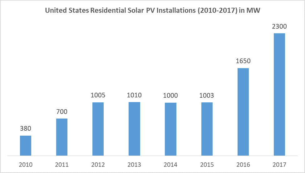 Solar Panel Market, Share & Growth | Analysis & Trend, 2020-2027
