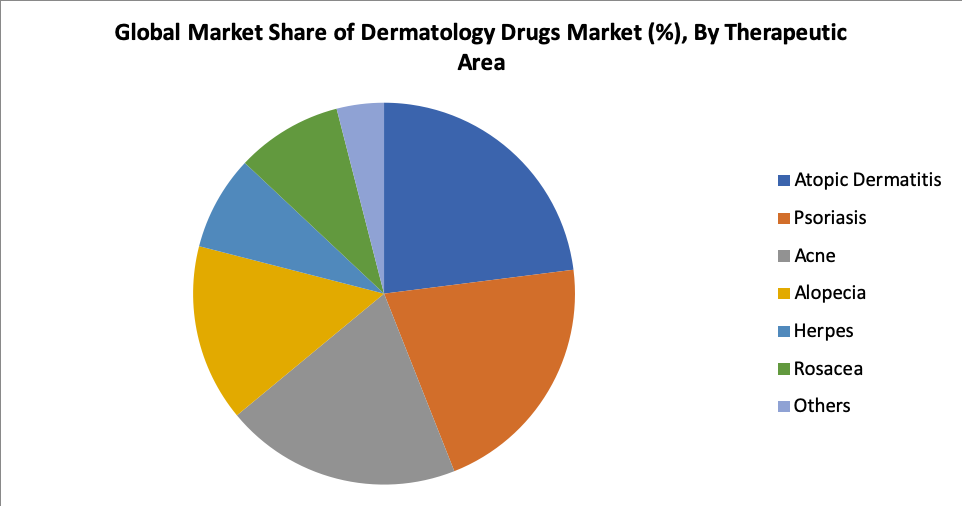 Dermatology Drugs Market, Size, Share | Industry Forecast, 2027