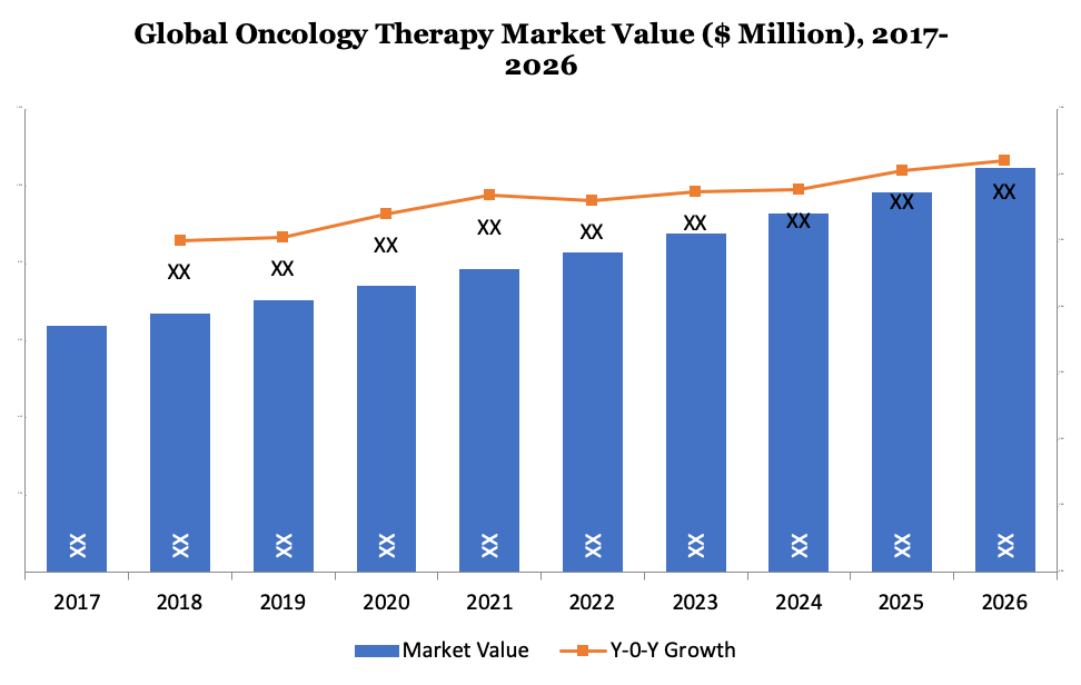 Oncology Therapy Global Forecast to 2029 | DataM Intelligence