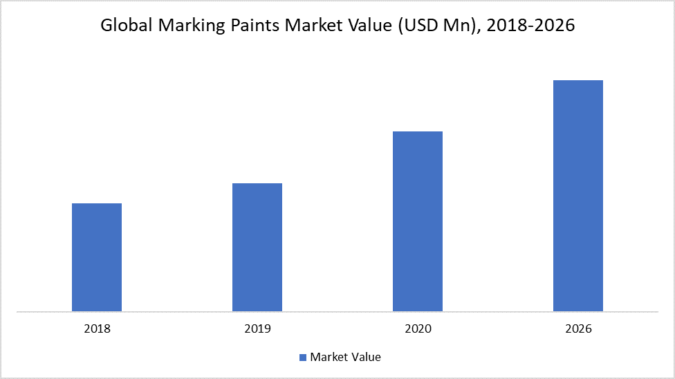 Marking Paints Global Forecast to 2029 | DataM Intelligence