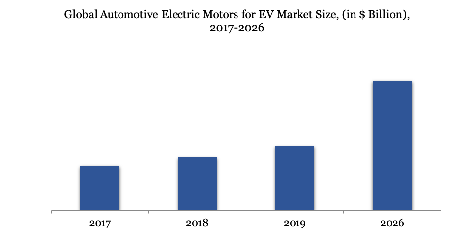 Automotive Electric Motors for EV Market, Size, Share & Growth ...