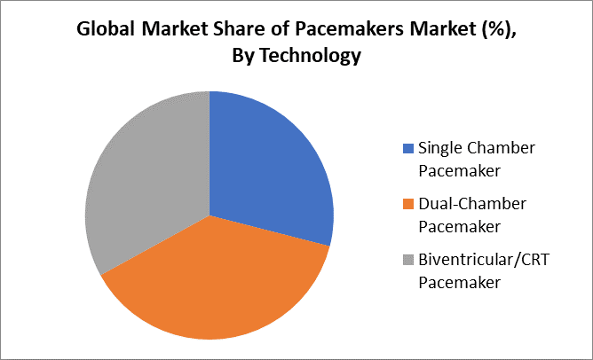 Pacemakers Global Forecast to 2029 | DataM Intelligence
