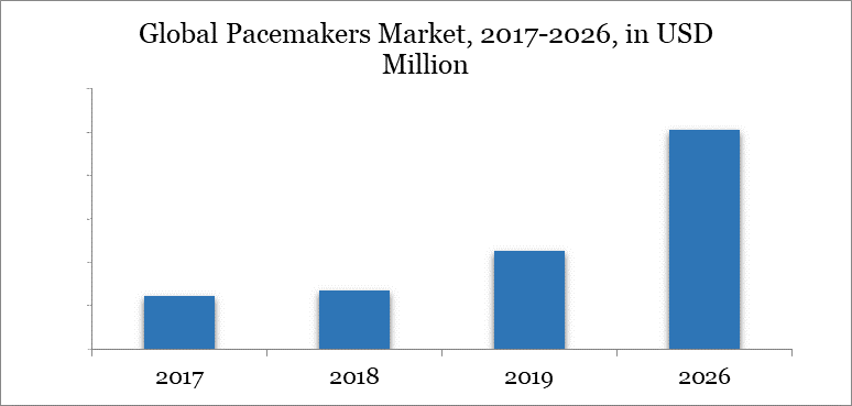 Pacemakers Global Forecast to 2029 | DataM Intelligence