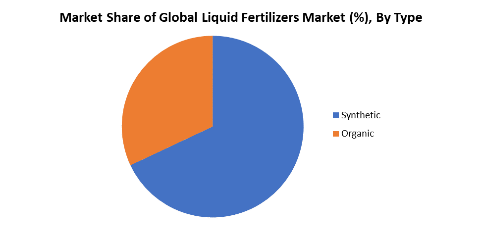 Liquid Fertilizers Market, Size, Share & Growth | Analysis & Trend ...