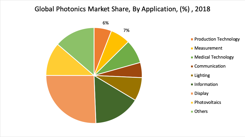 Photonics Market Size, Share & Growth | Analysis & Trend, 2020-2027