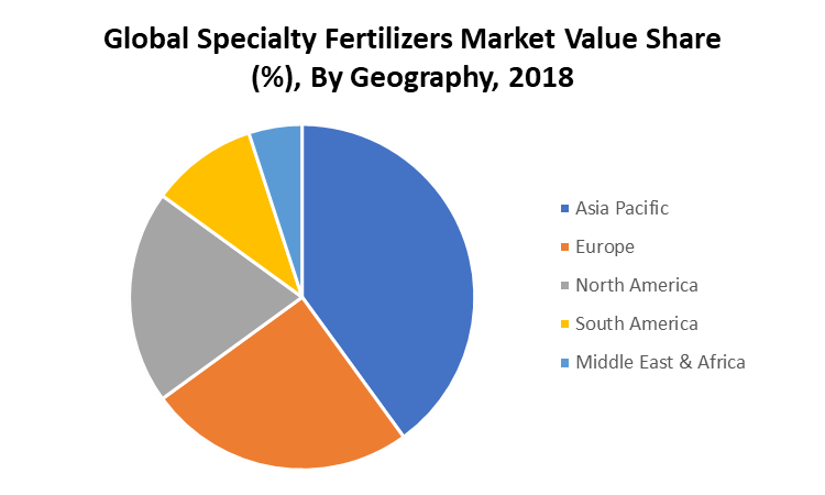 Specialty Fertilizers Market Size, Share & Growth | Analysis & Trend ...