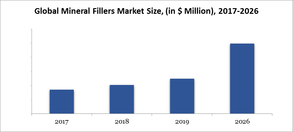Mineral Fillers Market, Size, Share & Growth | Analysis & Trend, 2020-2027
