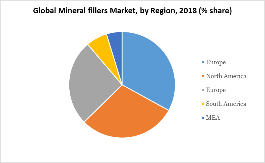 Mineral Fillers Market, Size, Share & Growth | Analysis & Trend, 2020-2027