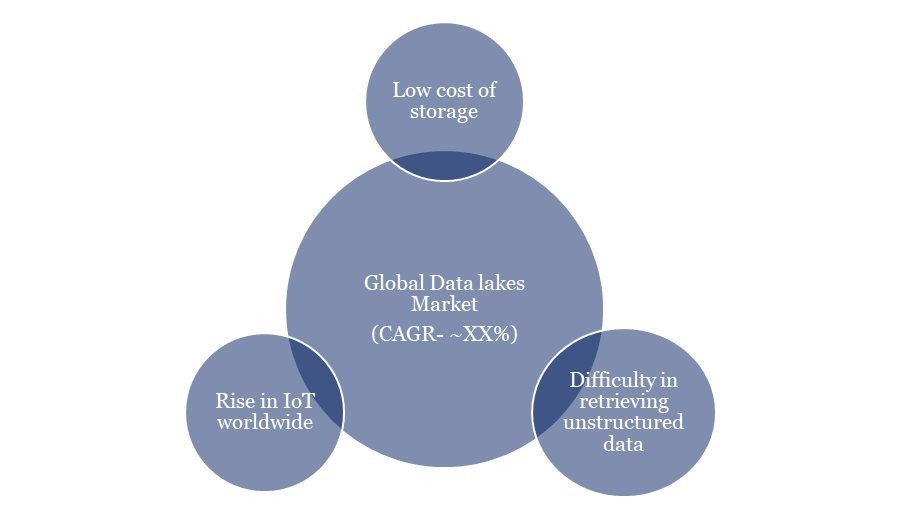 Data lakes Market, Share & Growth | Analysis & Trend, 2020-2027