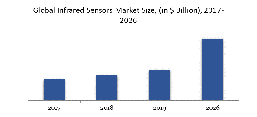 Infrared Sensors Market, Size, Share | Industry Forecast, 2027