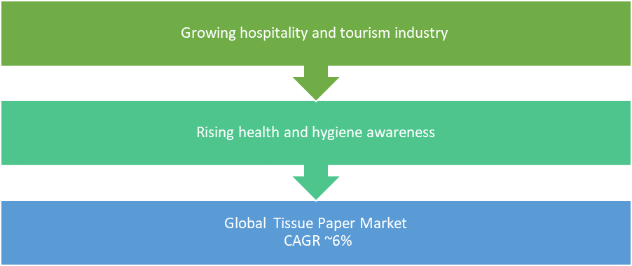 Tissue Paper Market, Size, Share | Industry Forecast, 2027