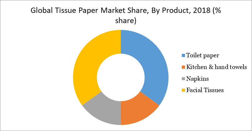 Tissue Paper Market, Size, Share | Industry Forecast, 2027