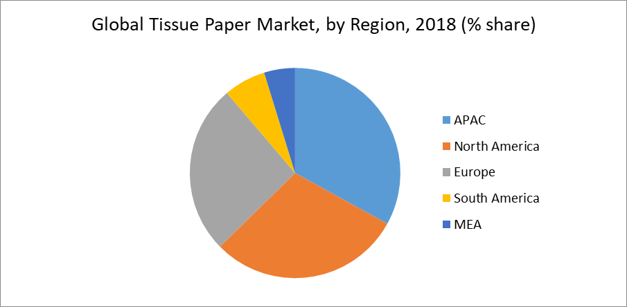 Tissue Paper Market, Size, Share | Industry Forecast, 2027