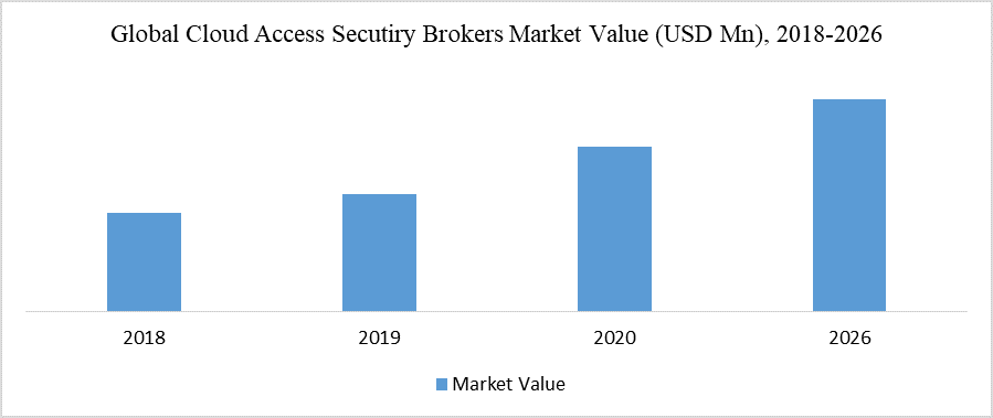 Cloud Access Security Brokers Market, Share & Growth | Analysis & Trend ...