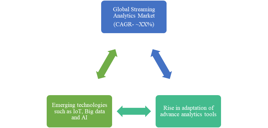 Streaming Analytics Market, Share & Growth | Analysis & Trend, 2020-2027