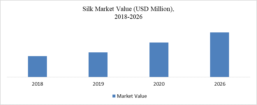 Silk Global Forecast to 2029 | DataM Intelligence