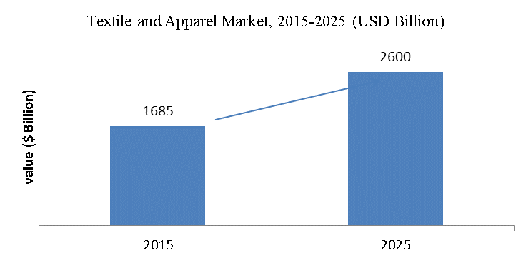 Silk Global Forecast to 2029 | DataM Intelligence