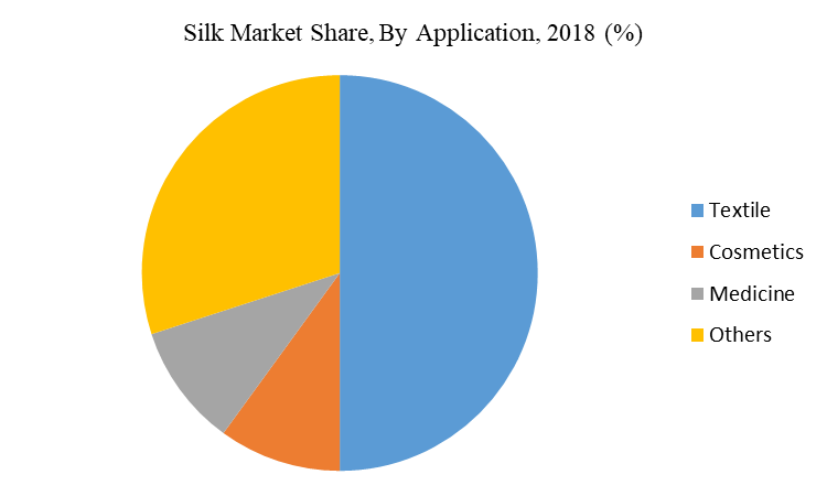 Silk Global Forecast to 2029 | DataM Intelligence