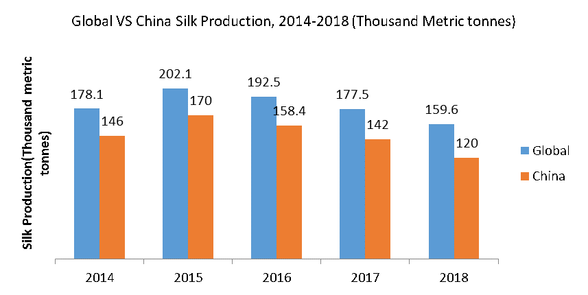 Silk Global Forecast to 2029 | DataM Intelligence