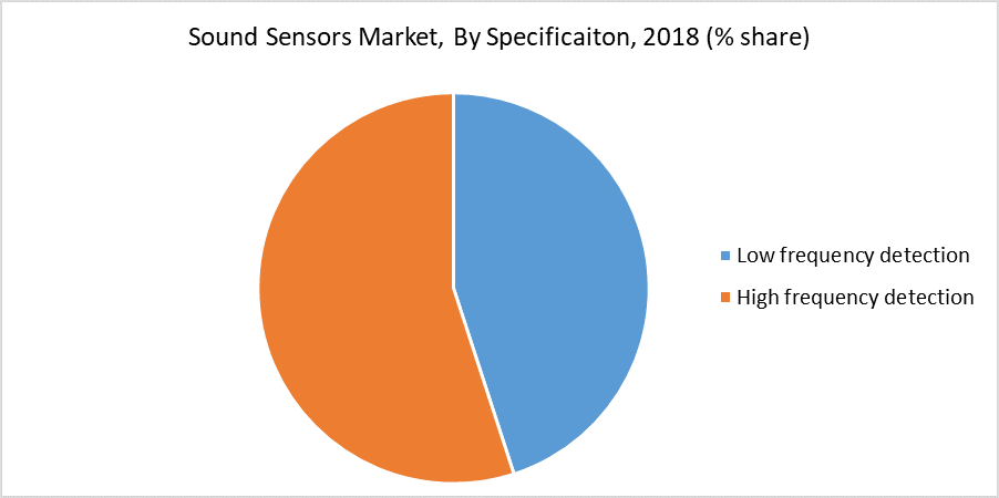 Sound Sensors Global Forecast to 2029 | DataM Intelligence