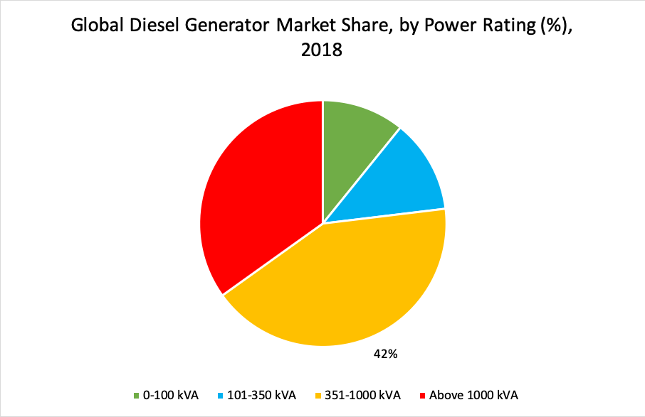 Diesel Generator Global Forecast to 2029 | DataM Intelligence