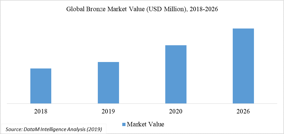 Bronze Market, Share & Growth | Analysis & Trend, 2020-2027