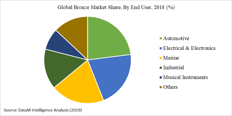 Bronze Market, Share & Growth | Analysis & Trend, 2020-2027