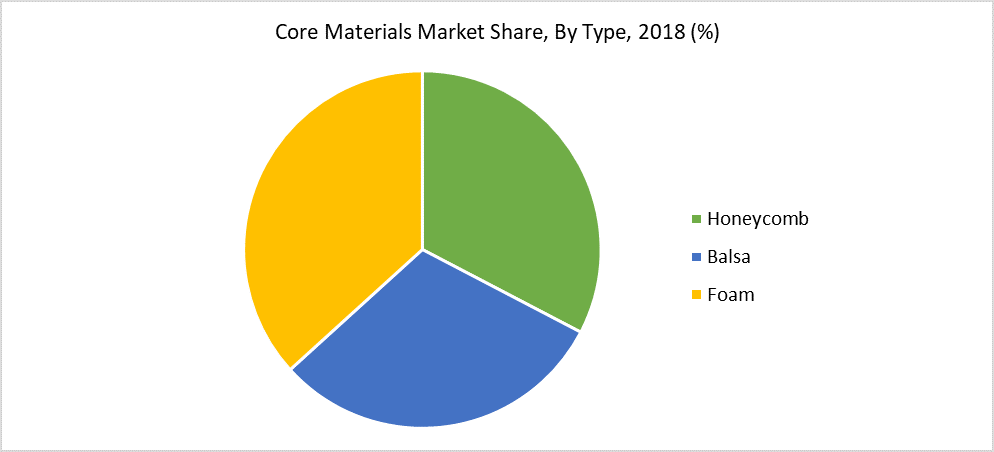 Core Materials Market, Size, Share, Outlook and Growth Opportunities ...