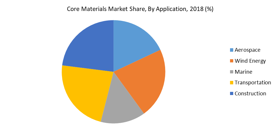 Core Materials Market, Size, Share & Growth | Analysis & Trend, 2020-2027