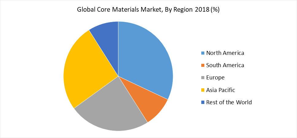 Core Materials Market, Size, Share, Outlook and Growth Opportunities ...