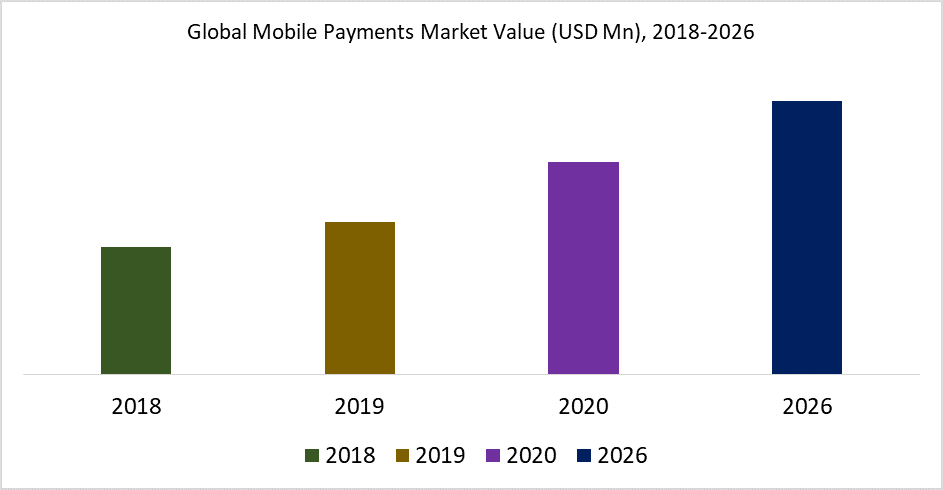 Mobile Payments Global Forecast to 2029 | DataM Intelligence