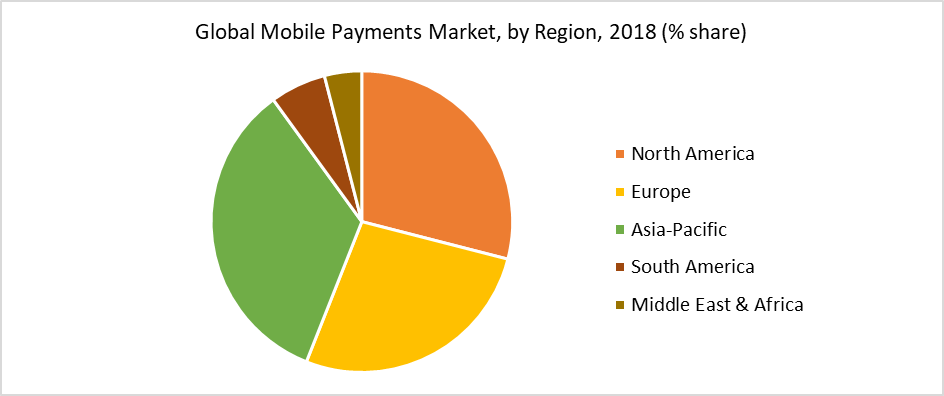 Mobile Payments Global Forecast to 2029 | DataM Intelligence