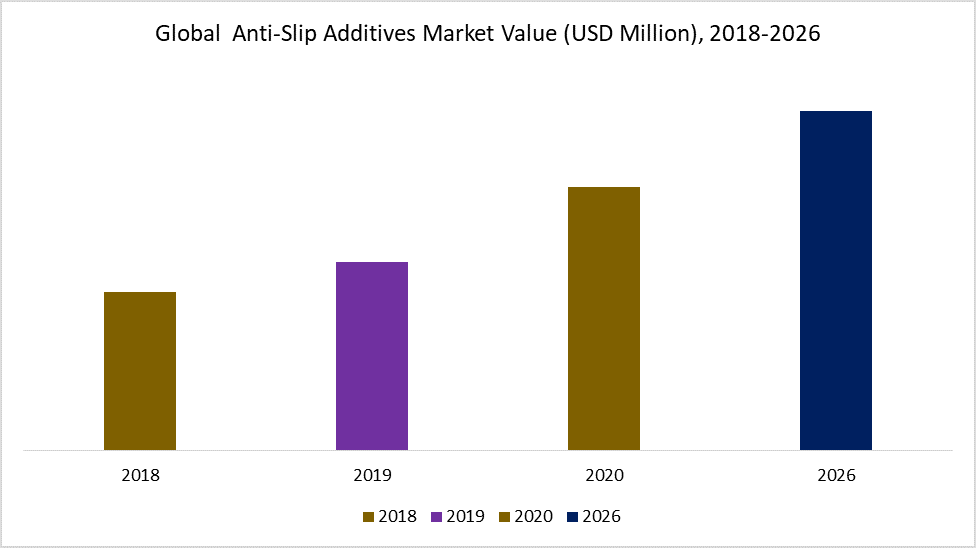 Anti-Slip Additives Market, Share & Growth | Analysis & Trend, 2020-2027