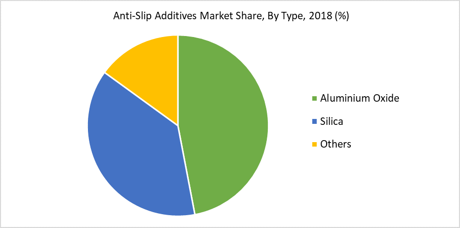 Anti-Slip Additives Market, Share & Growth | Analysis & Trend, 2020-2027