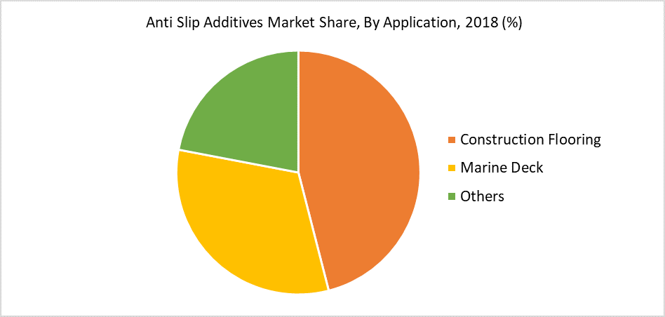 Anti-Slip Additives Market, Share & Growth | Analysis & Trend, 2020-2027