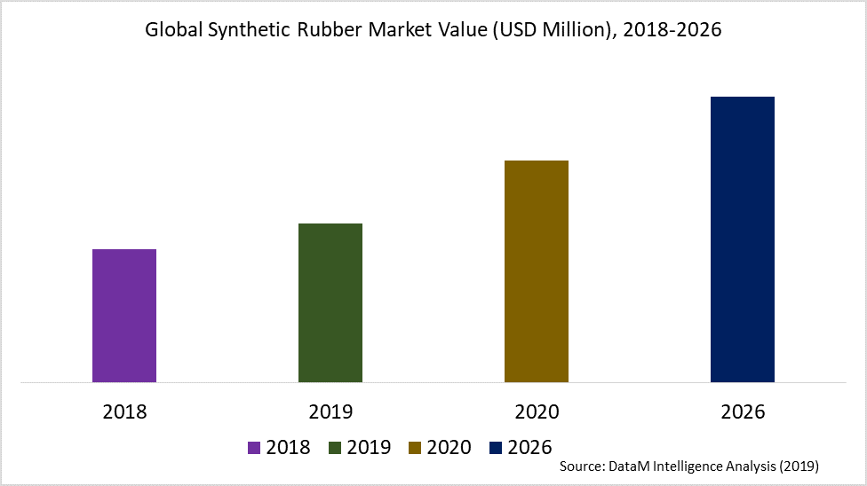 Synthetic Rubber Market, Share & Growth | Analysis & Trend, 2020-2027