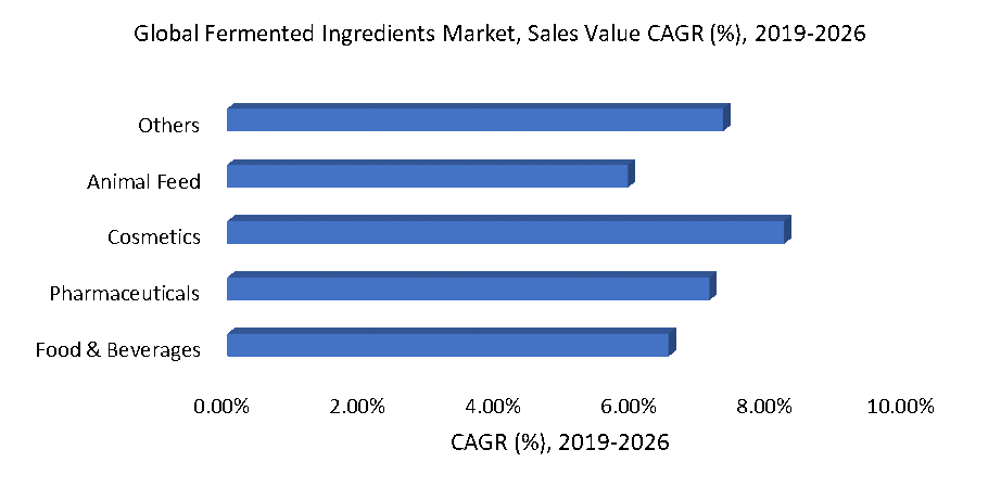 Fermented Ingredients Market, Size, Share & Growth | Analysis & Trend ...
