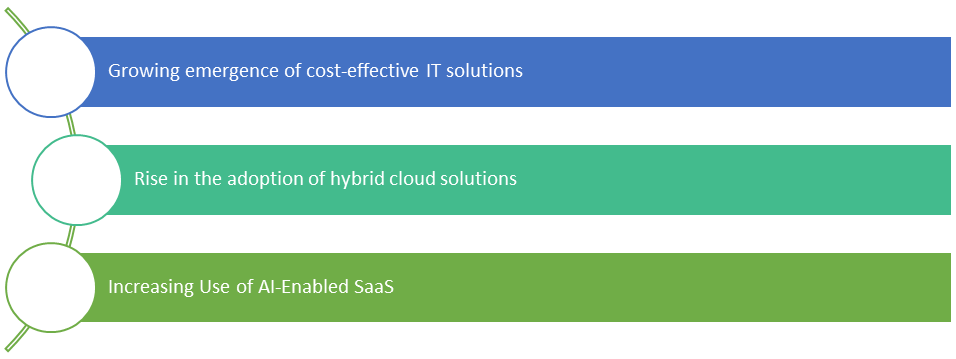 Software as a Service (SaaS) Global Forecast to 2029 | DataM Intelligence