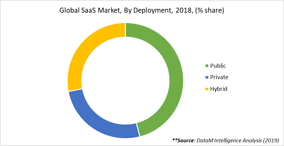 Software as a Service (SaaS) Global Forecast to 2029 | DataM Intelligence