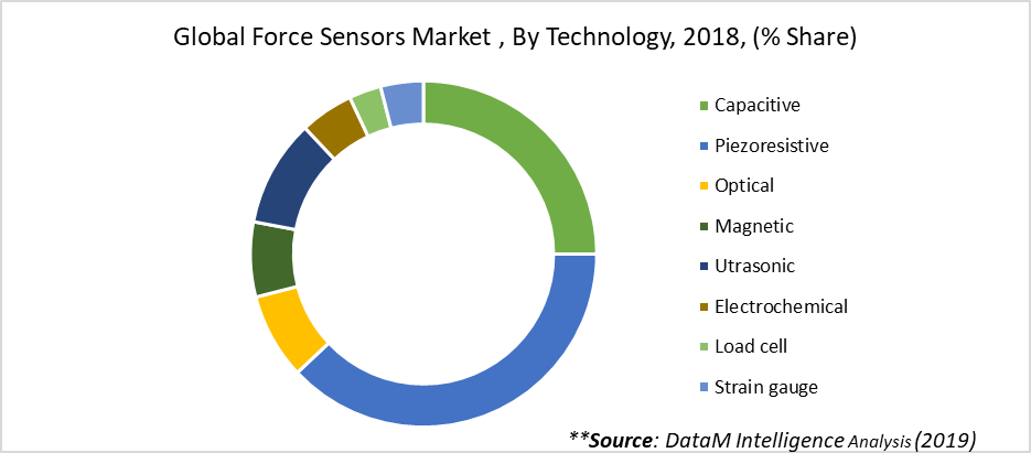 Force Sensors Global Forecast to 2029 | DataM Intelligence