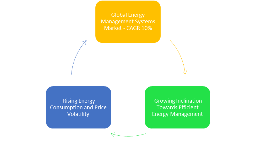 Energy Management Systems Market: DataM Intelligence