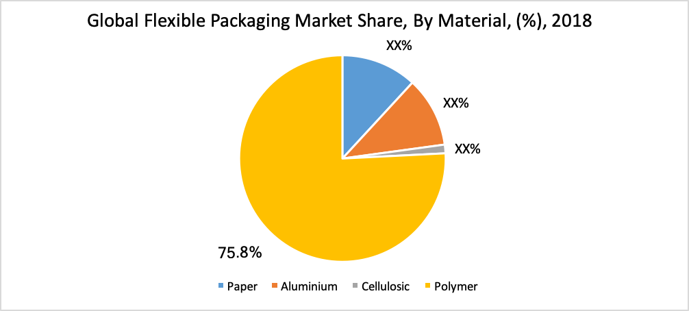 Flexible Packaging Market, Size, Share, Outlook and Growth ...