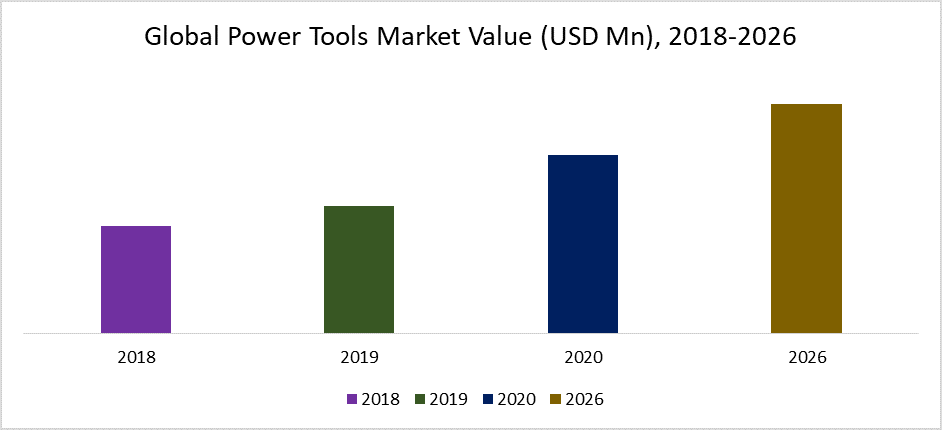 Power Tools Market, Share & Growth | Analysis & Trend, 2020-2027