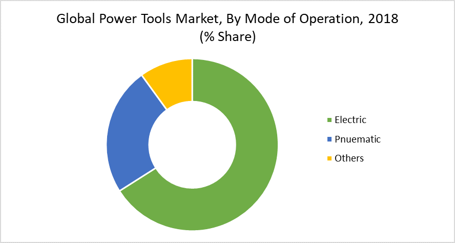 Power Tools Market, Share & Growth | Analysis & Trend, 2020-2027