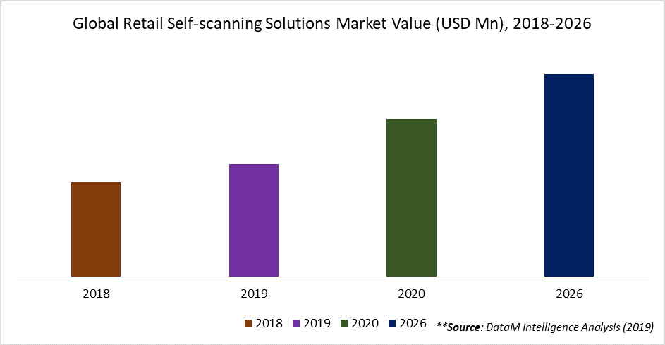 Retail Self-scanning Solutions Market, Share & Growth | Analysis ...