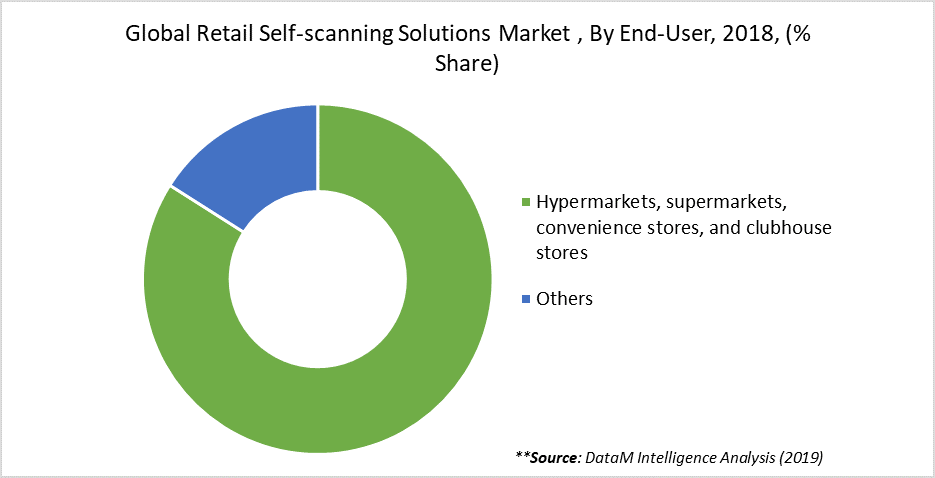 Retail Self-scanning Solutions Market, Share & Growth | Analysis ...
