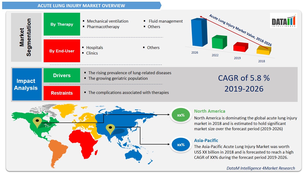 Acute Lung Injury Market: DataM Intelligence