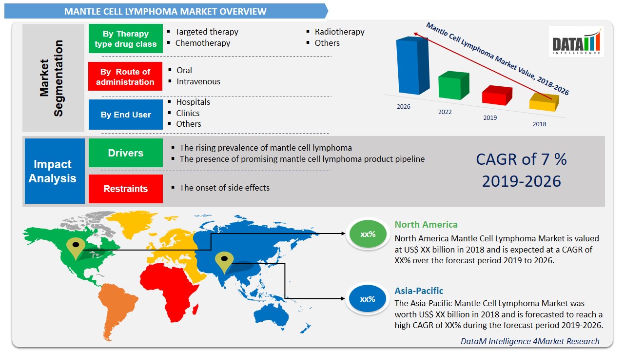 Mantle Cell Lymphoma Global Forecast to 2029 | DataM Intelligence