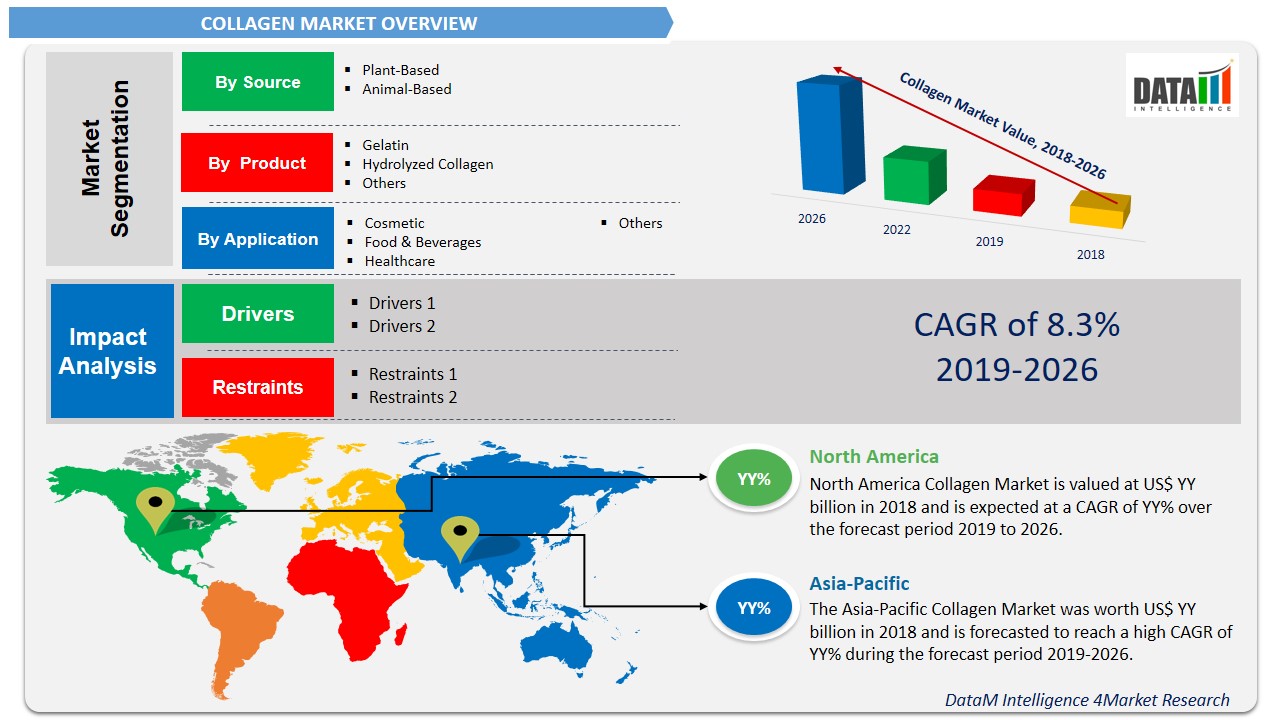 Collagen Market Size, Share, Trends, and Global Forecast to 2029