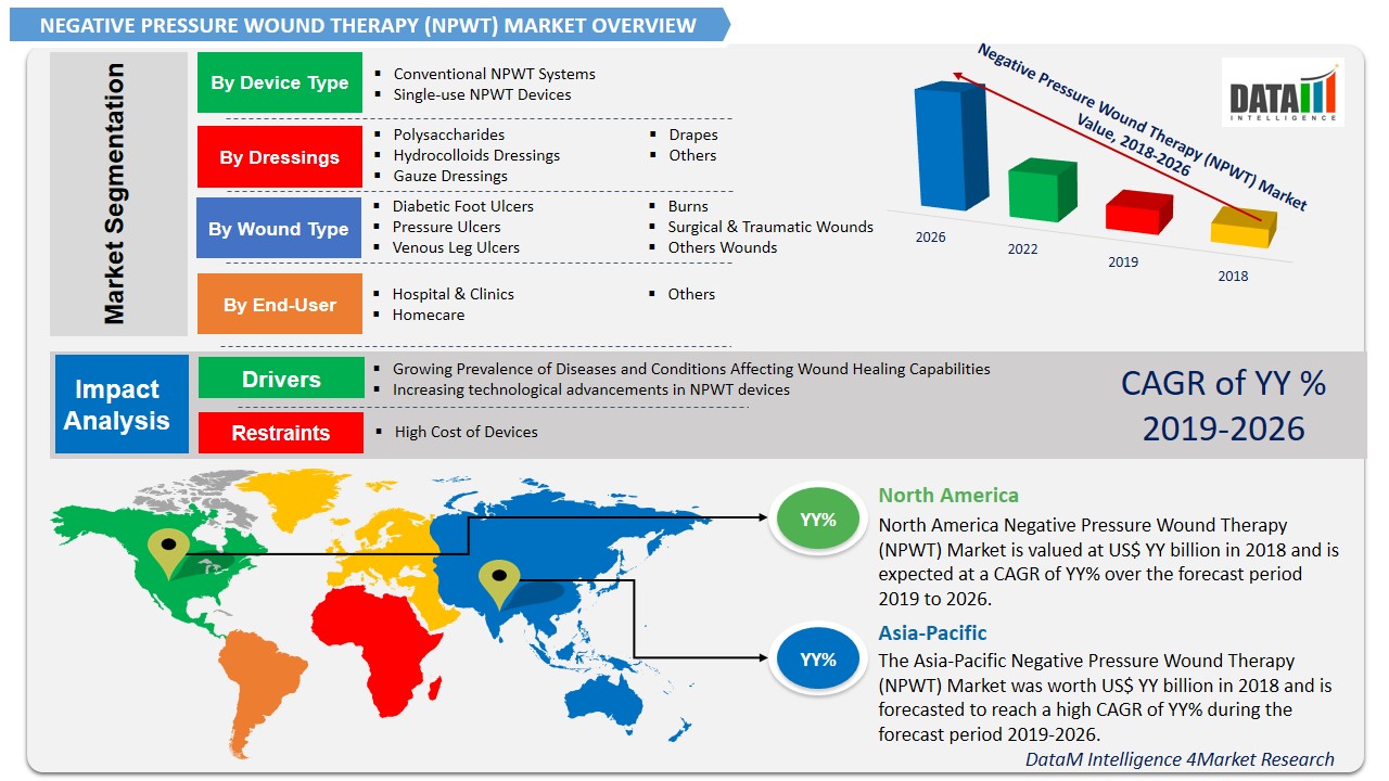 Negative Pressure Wound Therapy Market, Size, Share & Growth | Analysis ...